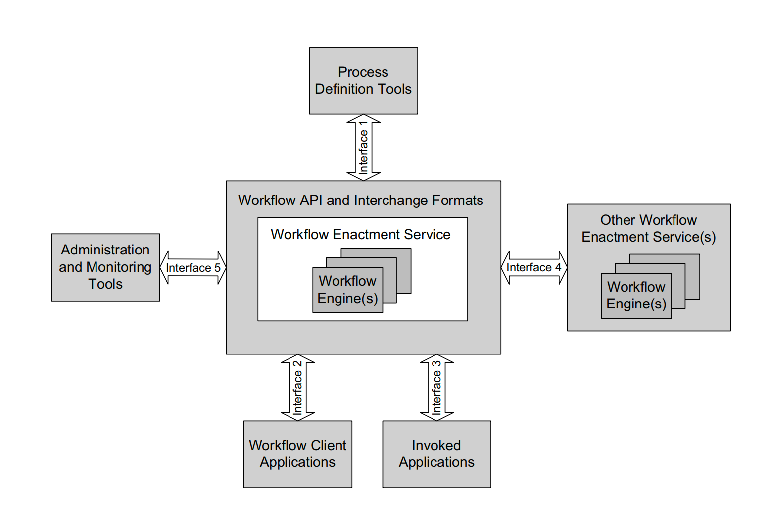 工作流参考模型(WFMC) | 流程引擎原理与实践