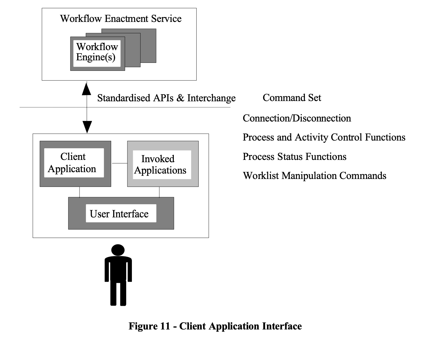 工作流参考模型(WFMC) | 流程引擎原理与实践