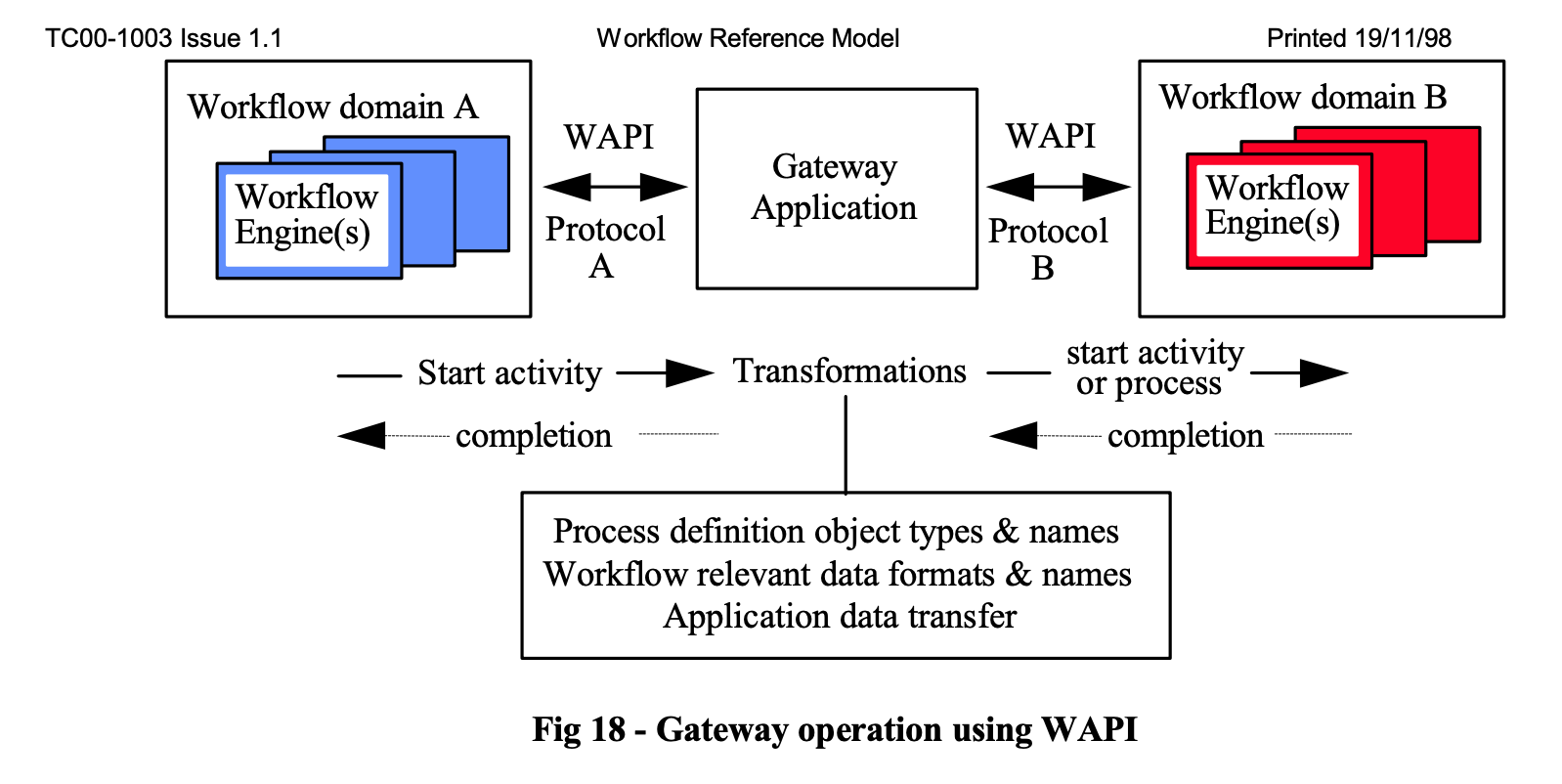 工作流参考模型(WFMC) | 流程引擎原理与实践