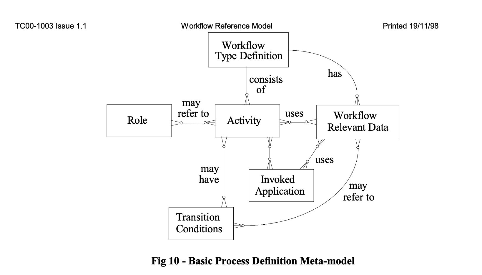 工作流参考模型(WFMC) | 流程引擎原理与实践