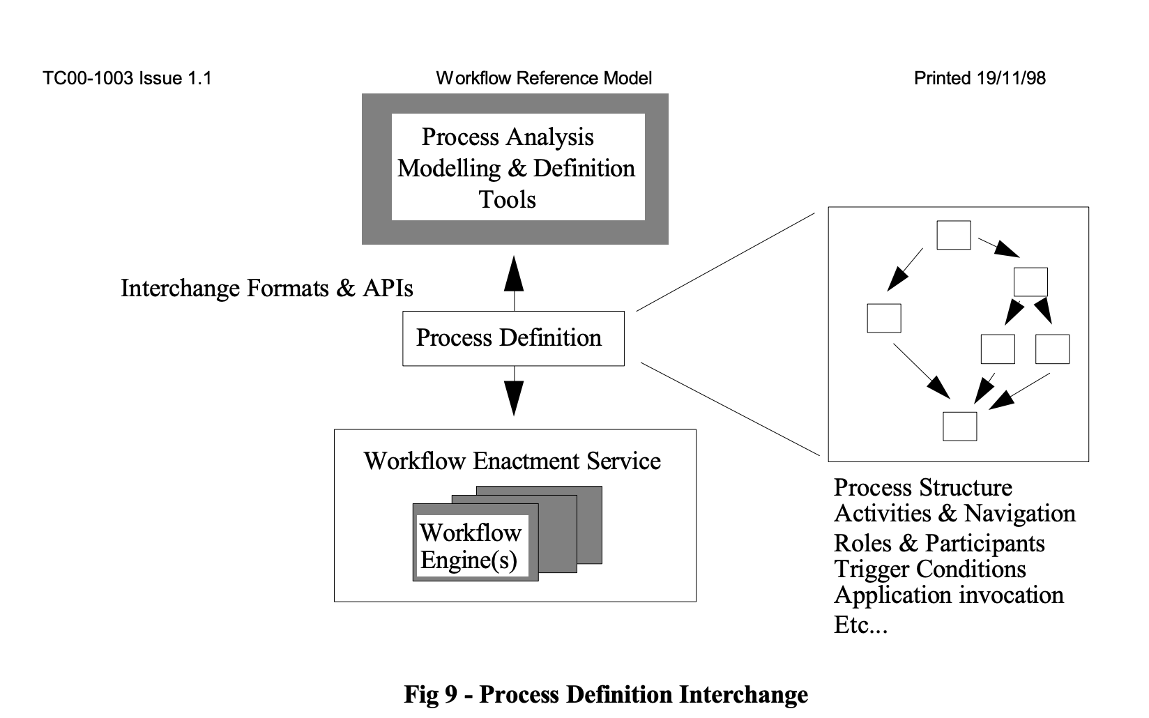 工作流参考模型(WFMC) | 流程引擎原理与实践