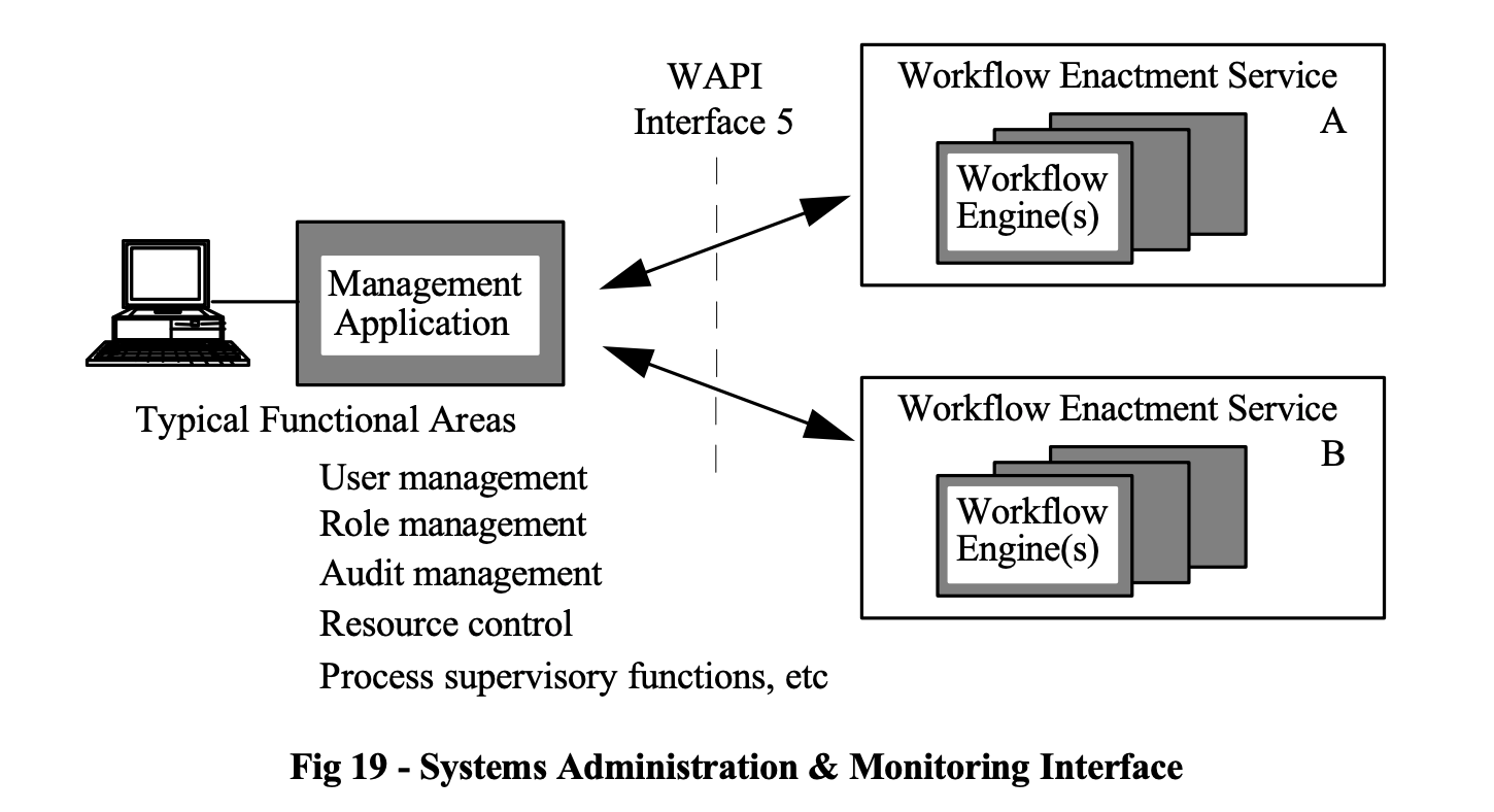 工作流参考模型(WFMC) | 流程引擎原理与实践