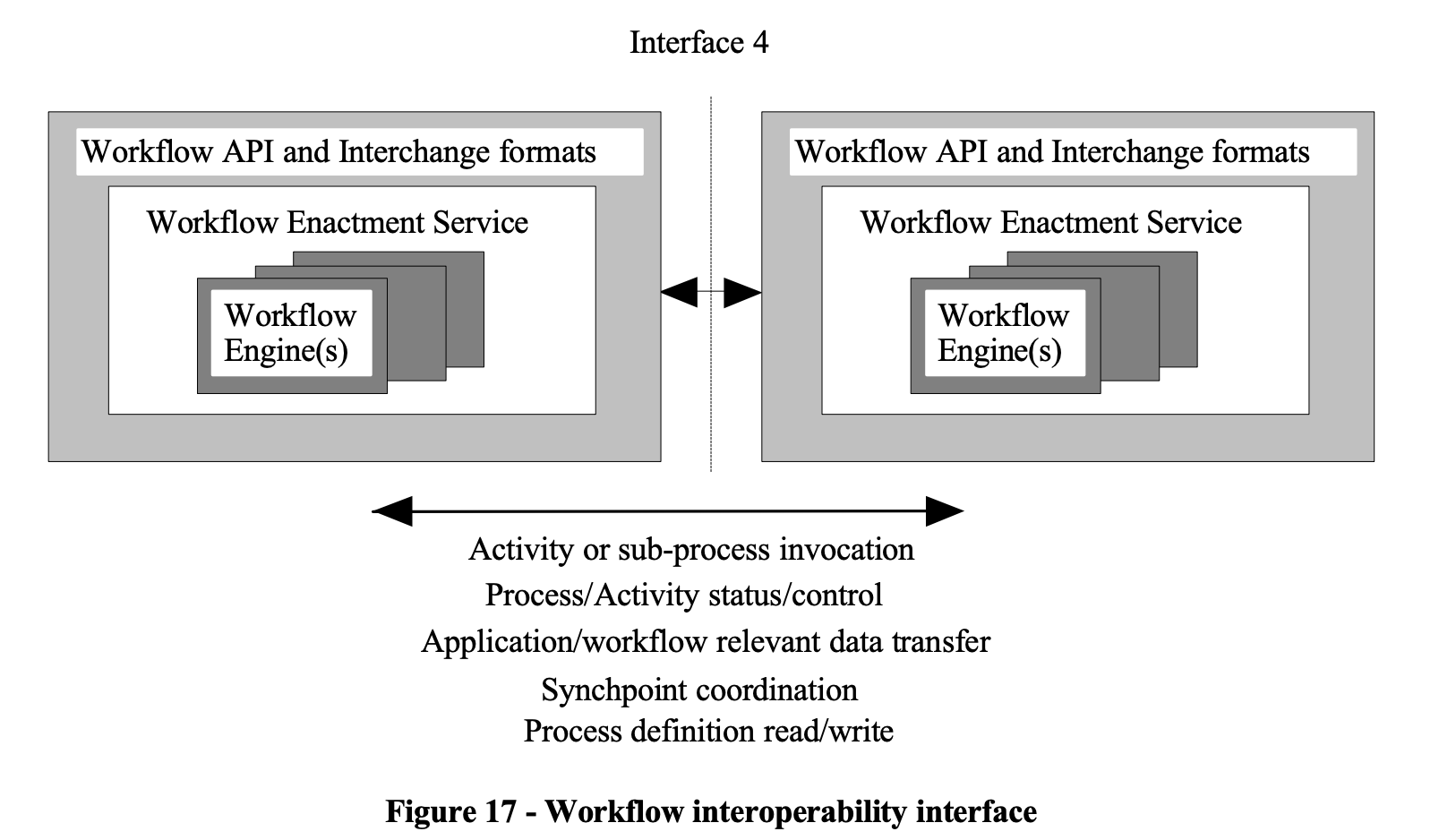 工作流参考模型(WFMC) | 流程引擎原理与实践
